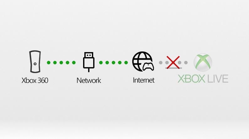 Troubleshoot your Xbox 360 network connection | Xbox Support